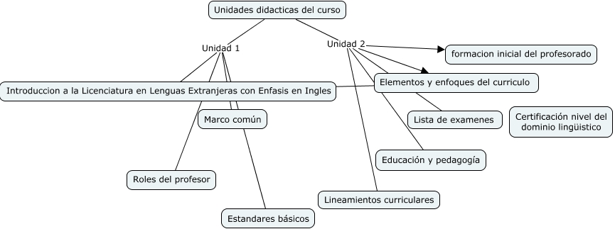 mapa conceptual - unidades didiacticas del curso